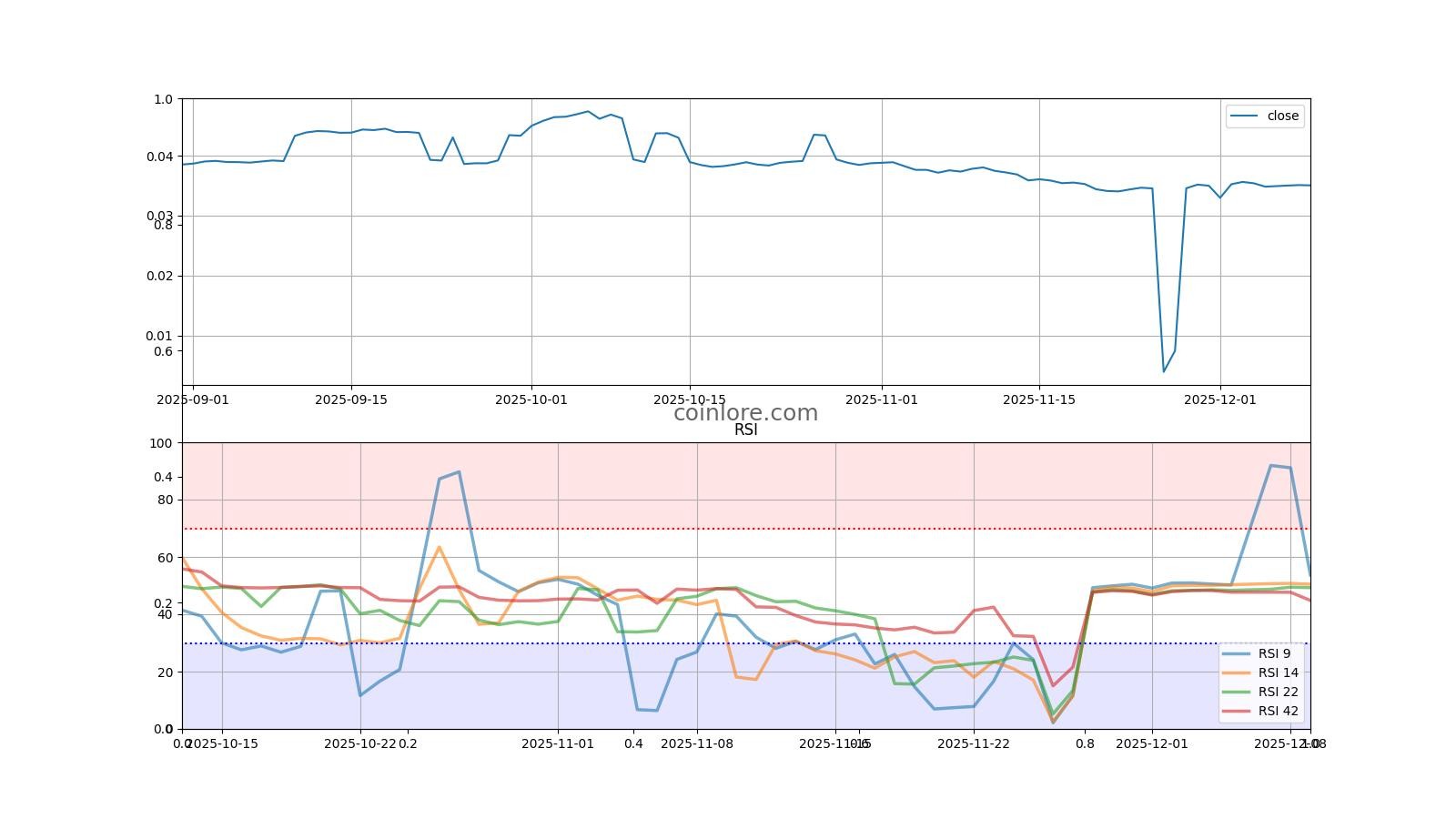 OAX RSI indicator