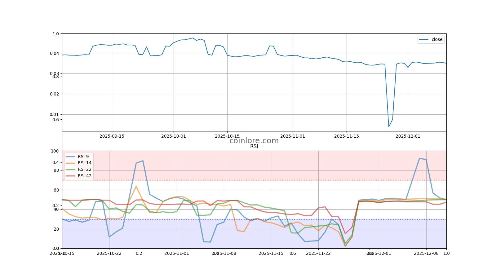 OAX RSI indicator