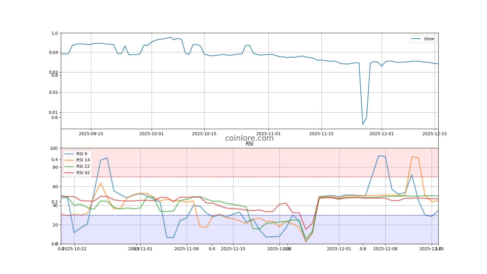 OAX RSI indicator