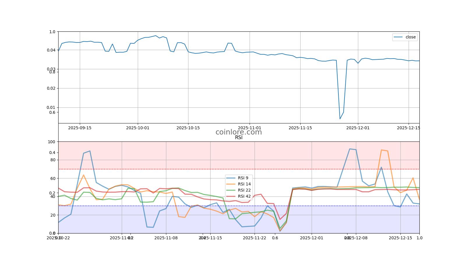 OAX RSI indicator