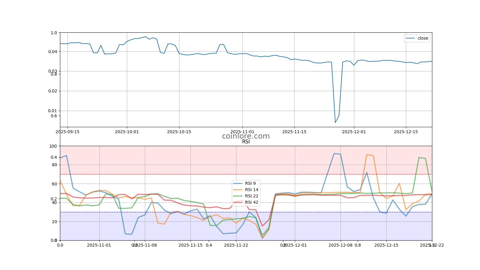 OAX RSI indicator