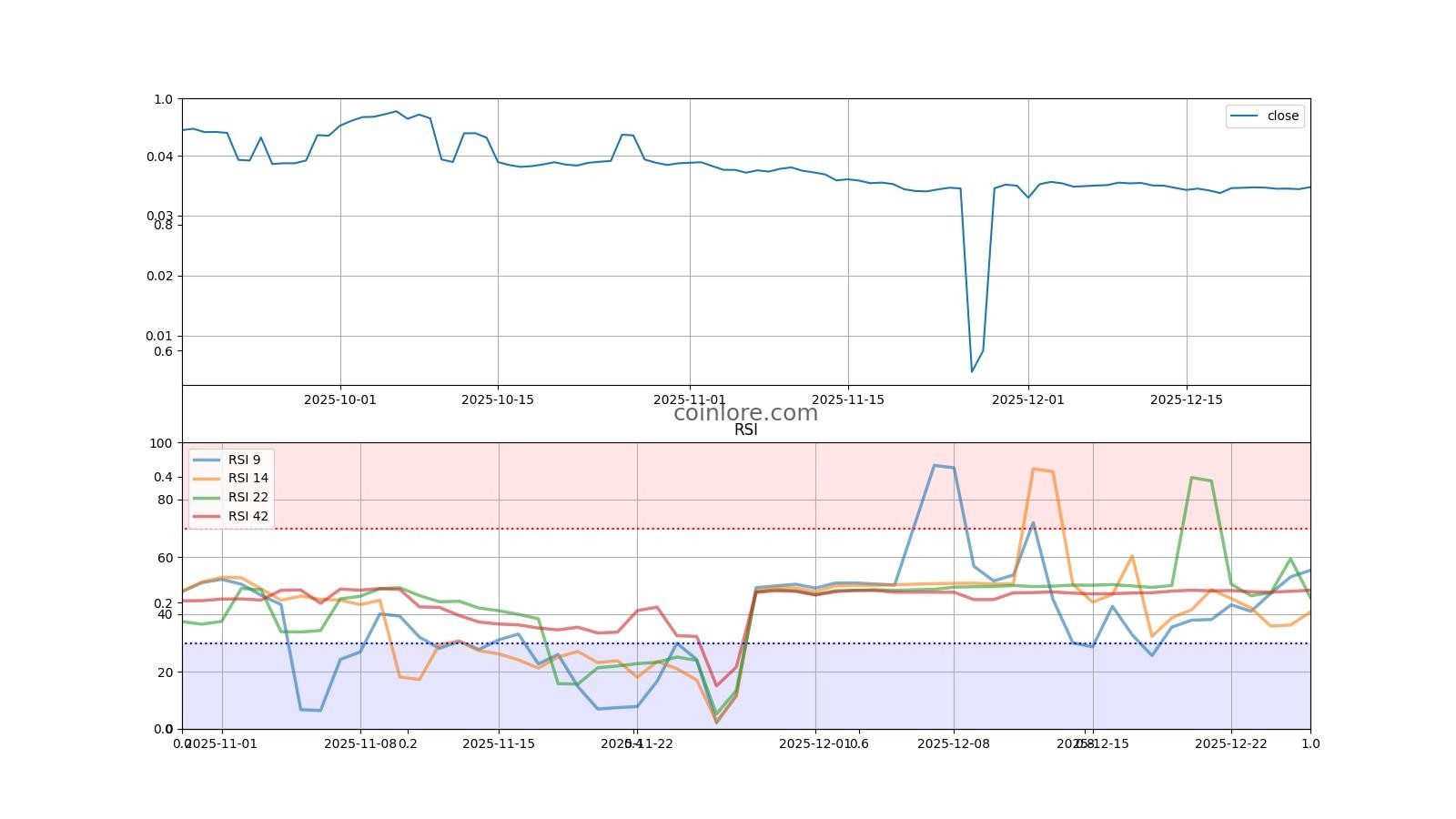 OAX RSI indicator