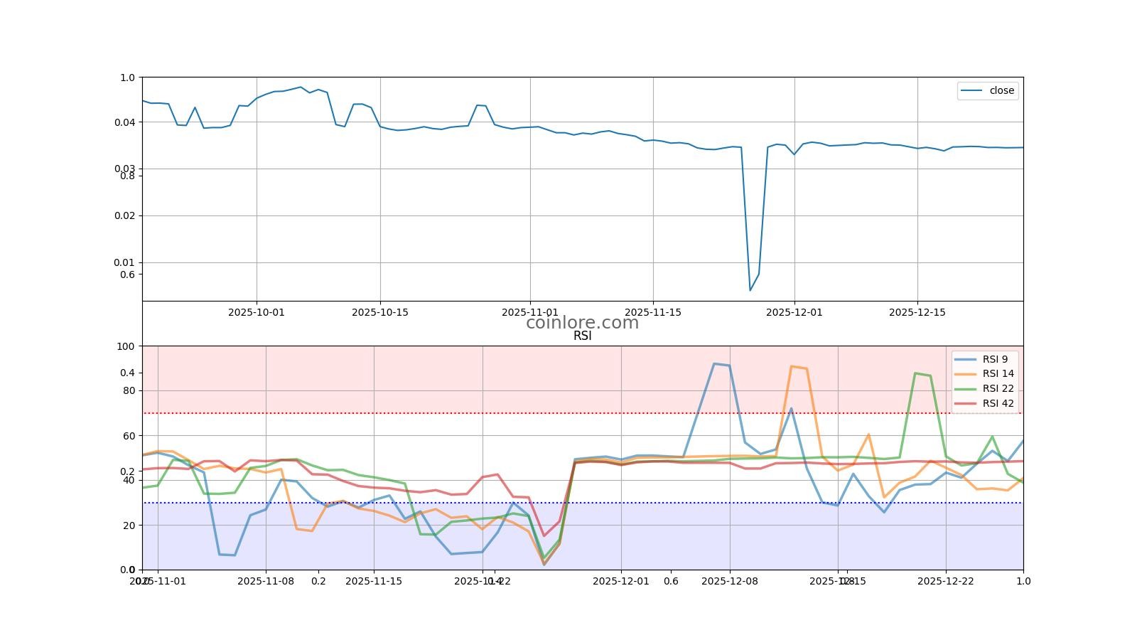 OAX RSI indicator