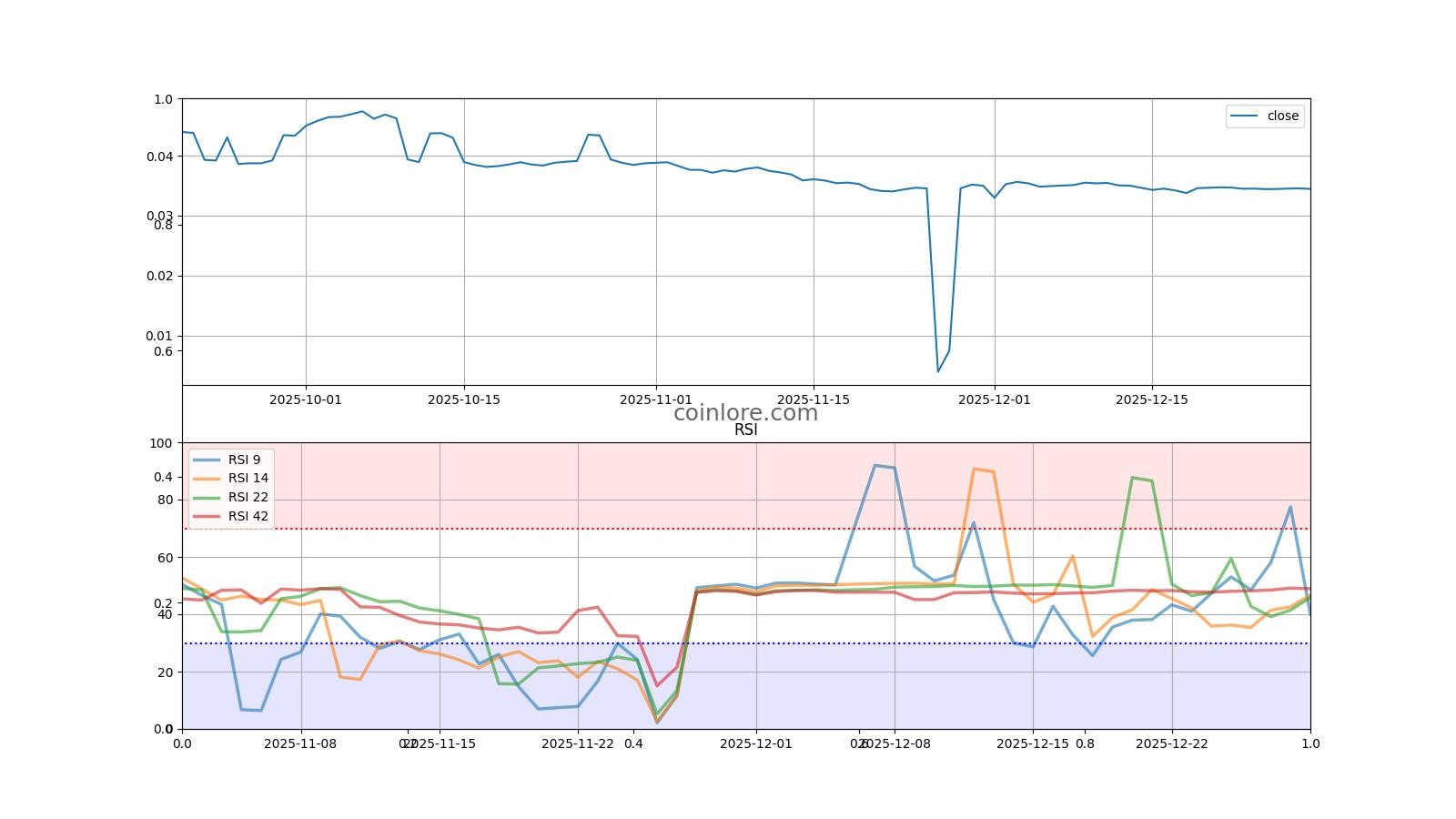 OAX RSI indicator