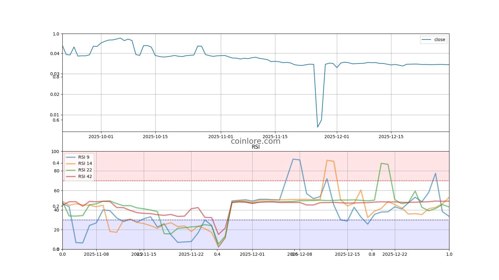 OAX RSI indicator