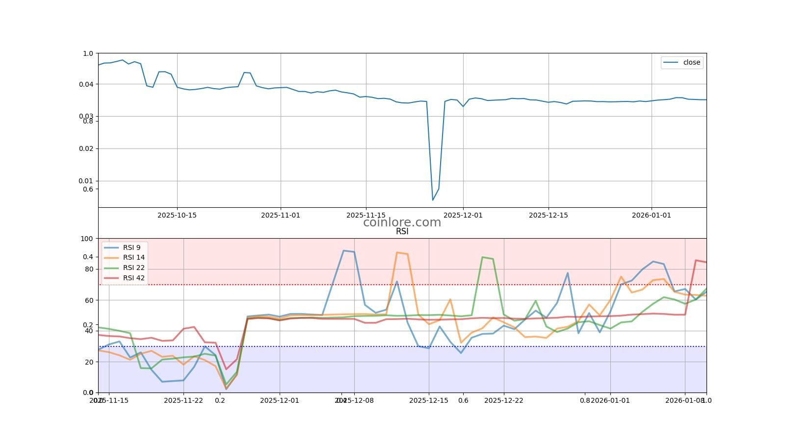 OAX RSI indicator