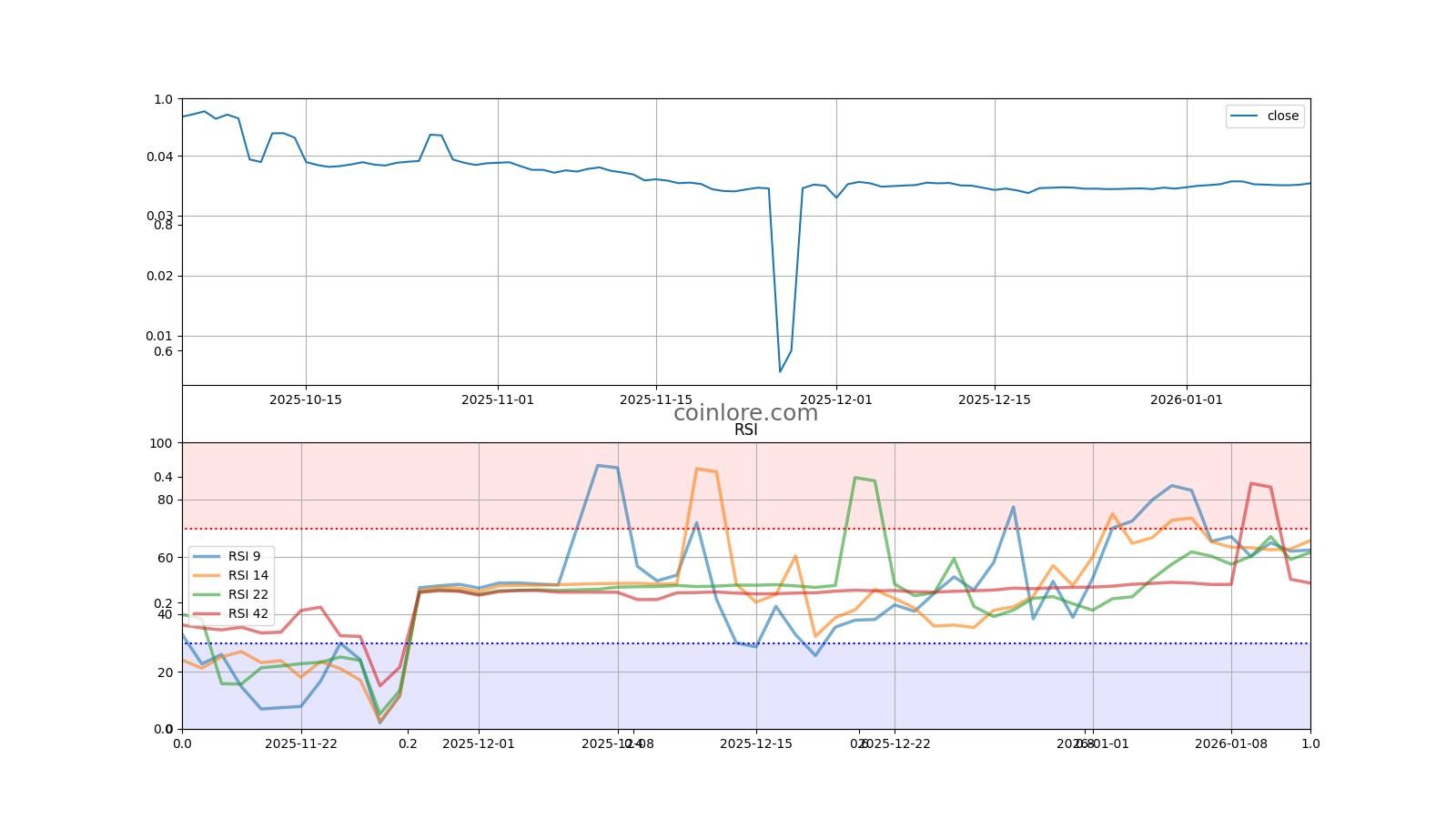 OAX RSI indicator