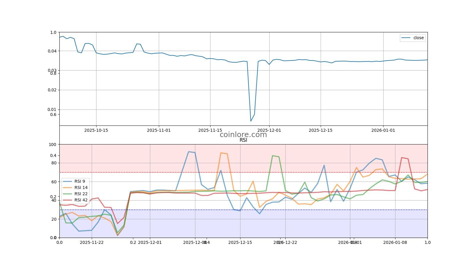 OAX RSI indicator