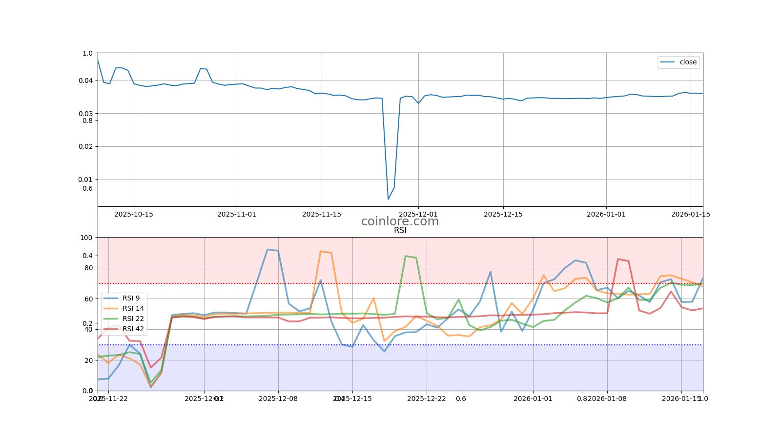 OAX RSI indicator