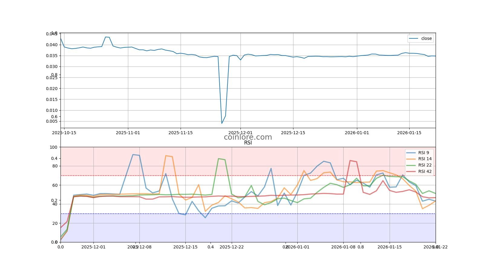 OAX RSI indicator