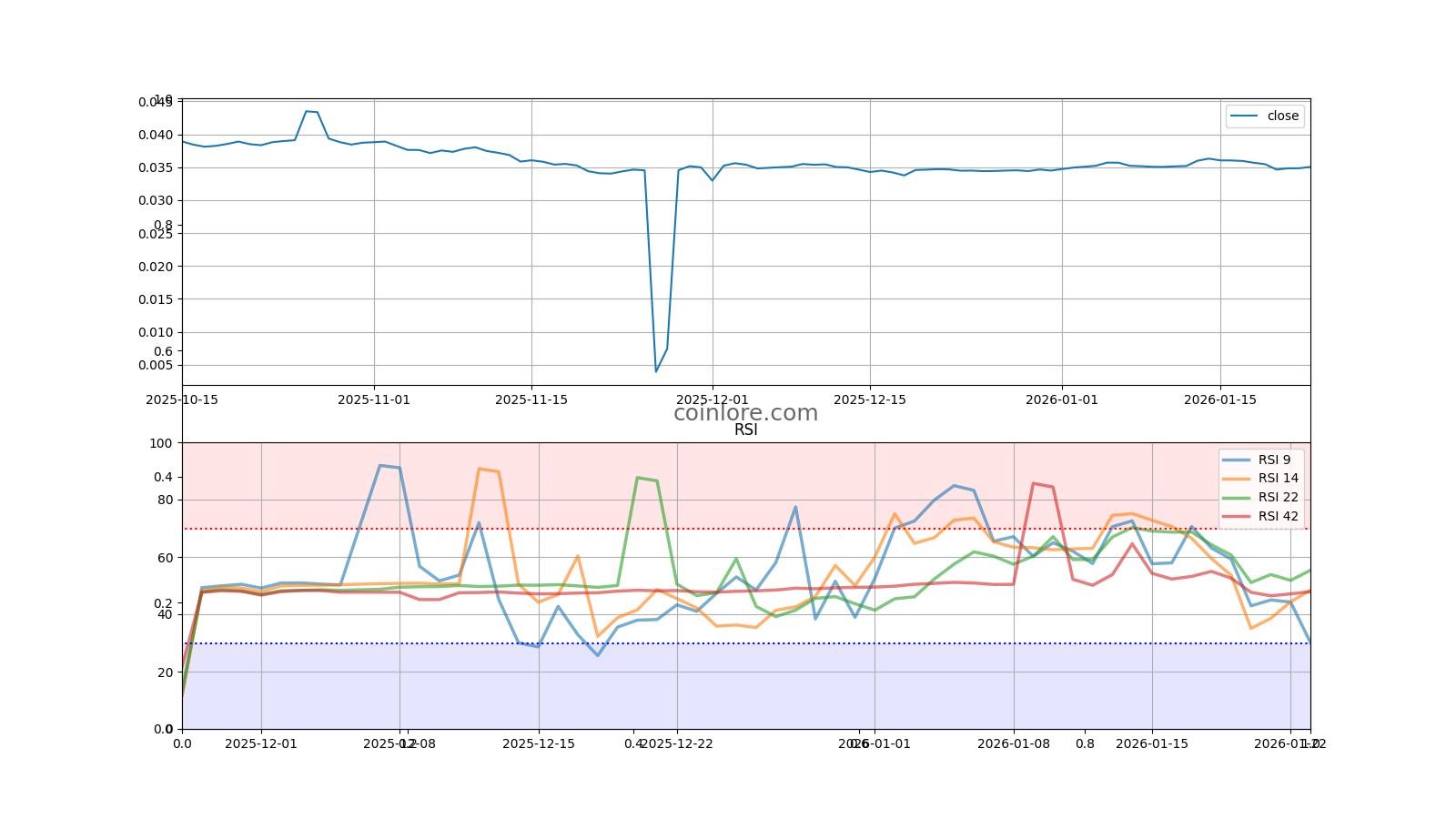 OAX RSI indicator