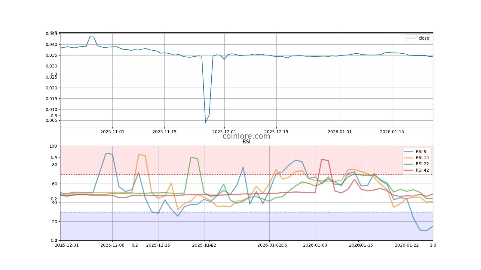 OAX RSI indicator
