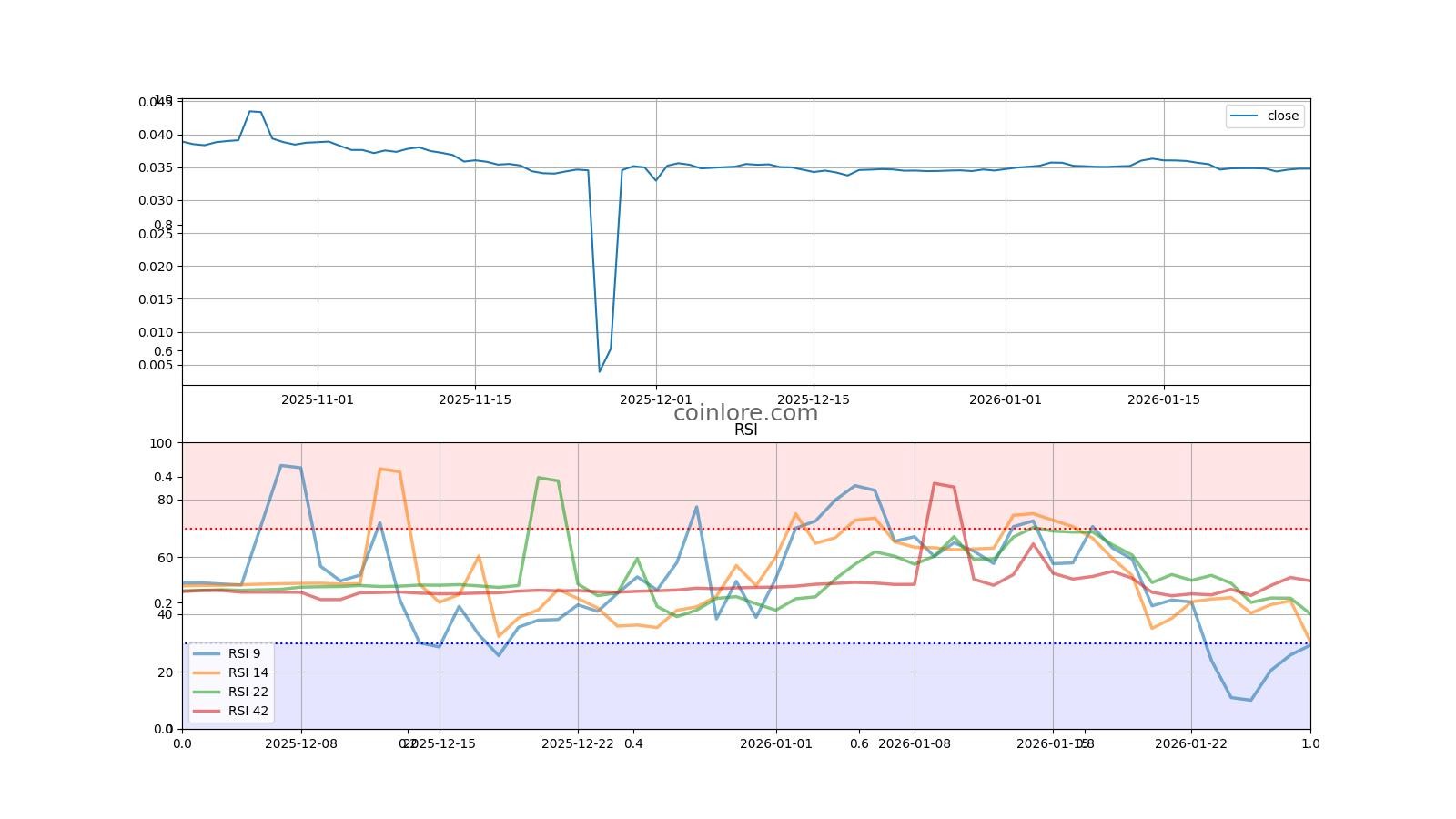 OAX RSI indicator