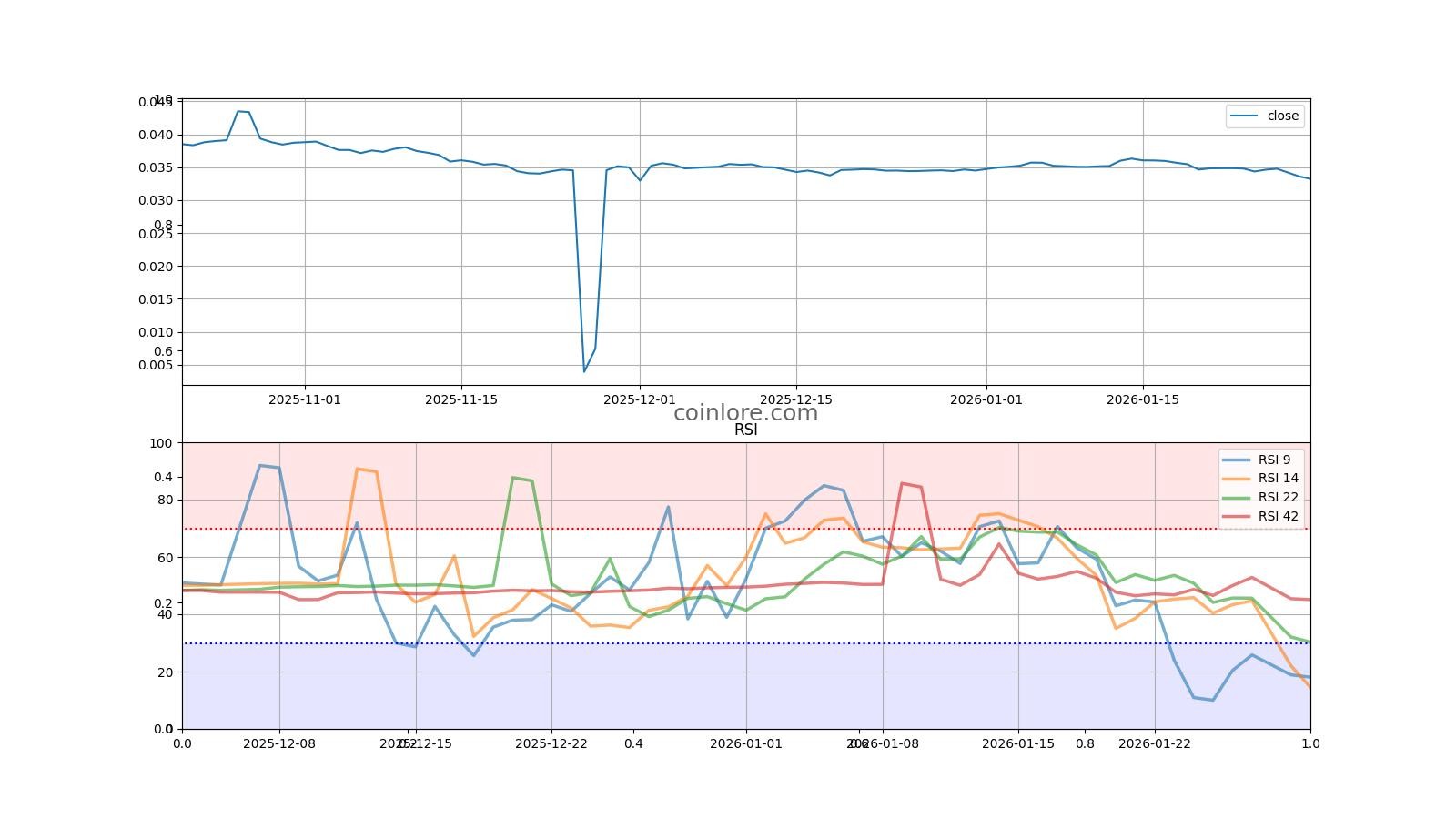 OAX RSI indicator