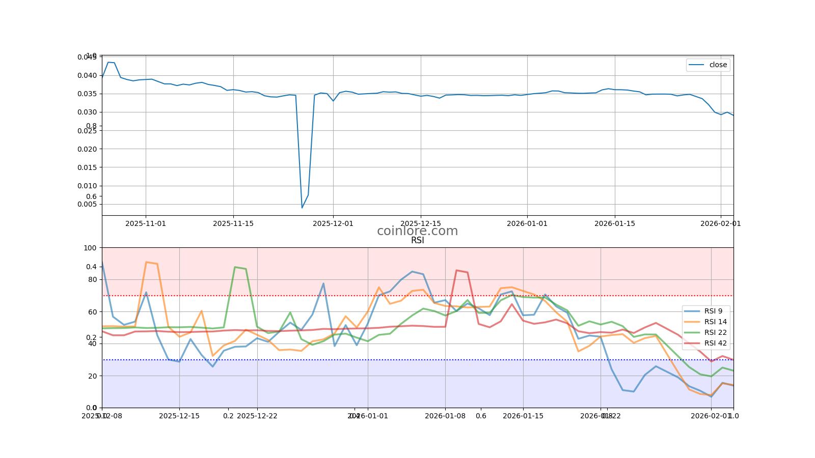 OAX RSI indicator