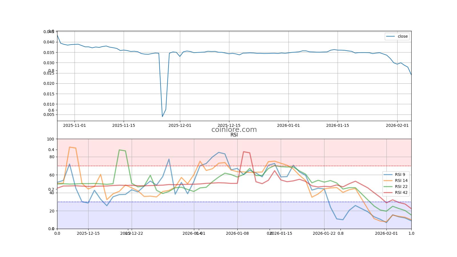 OAX RSI indicator