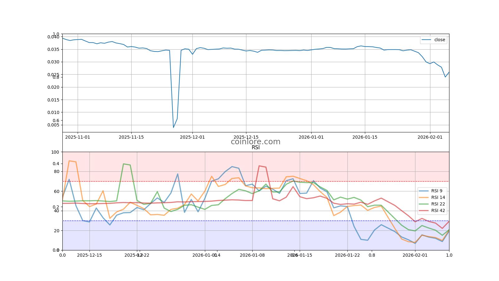 OAX RSI indicator