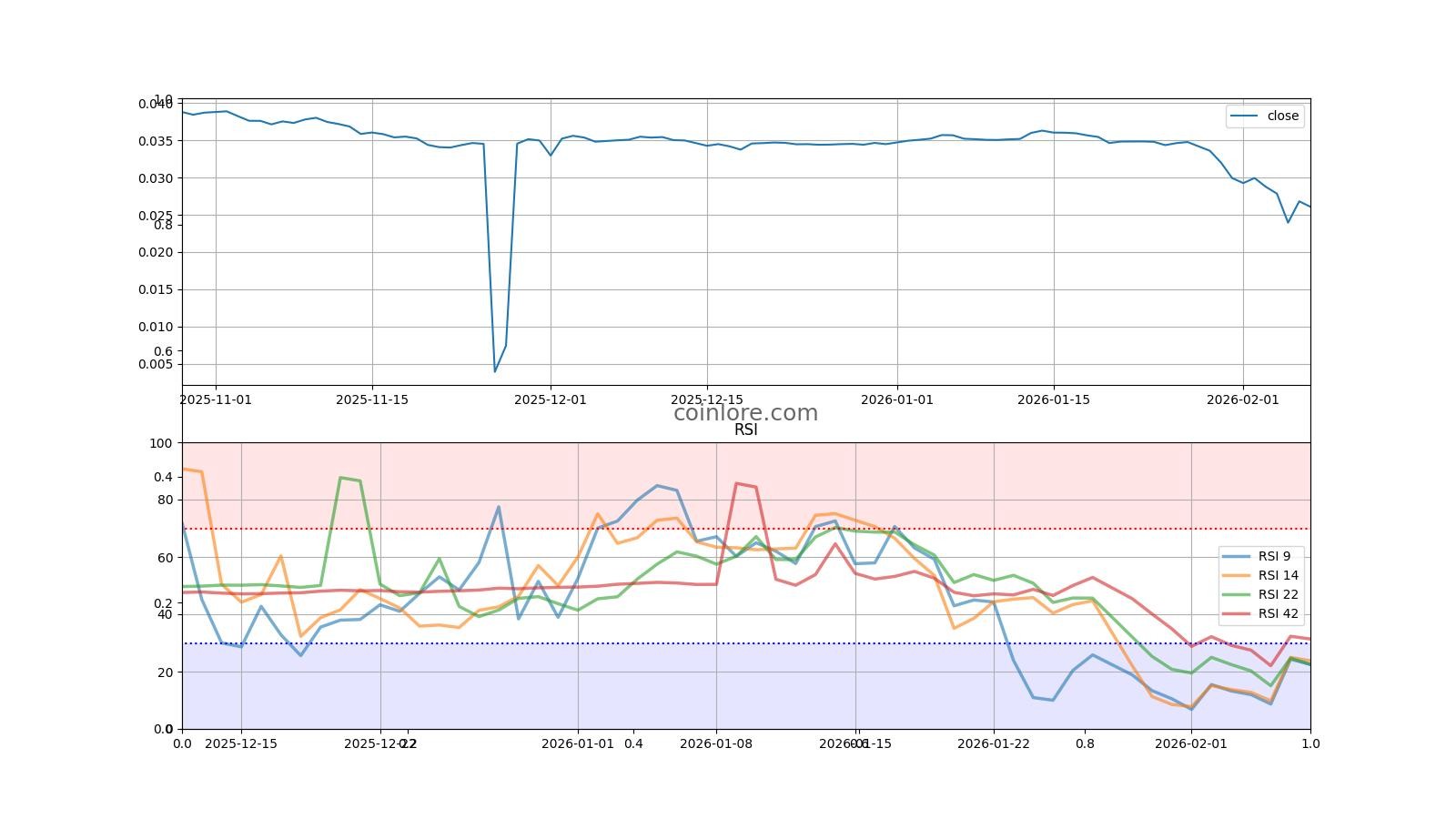 OAX RSI indicator