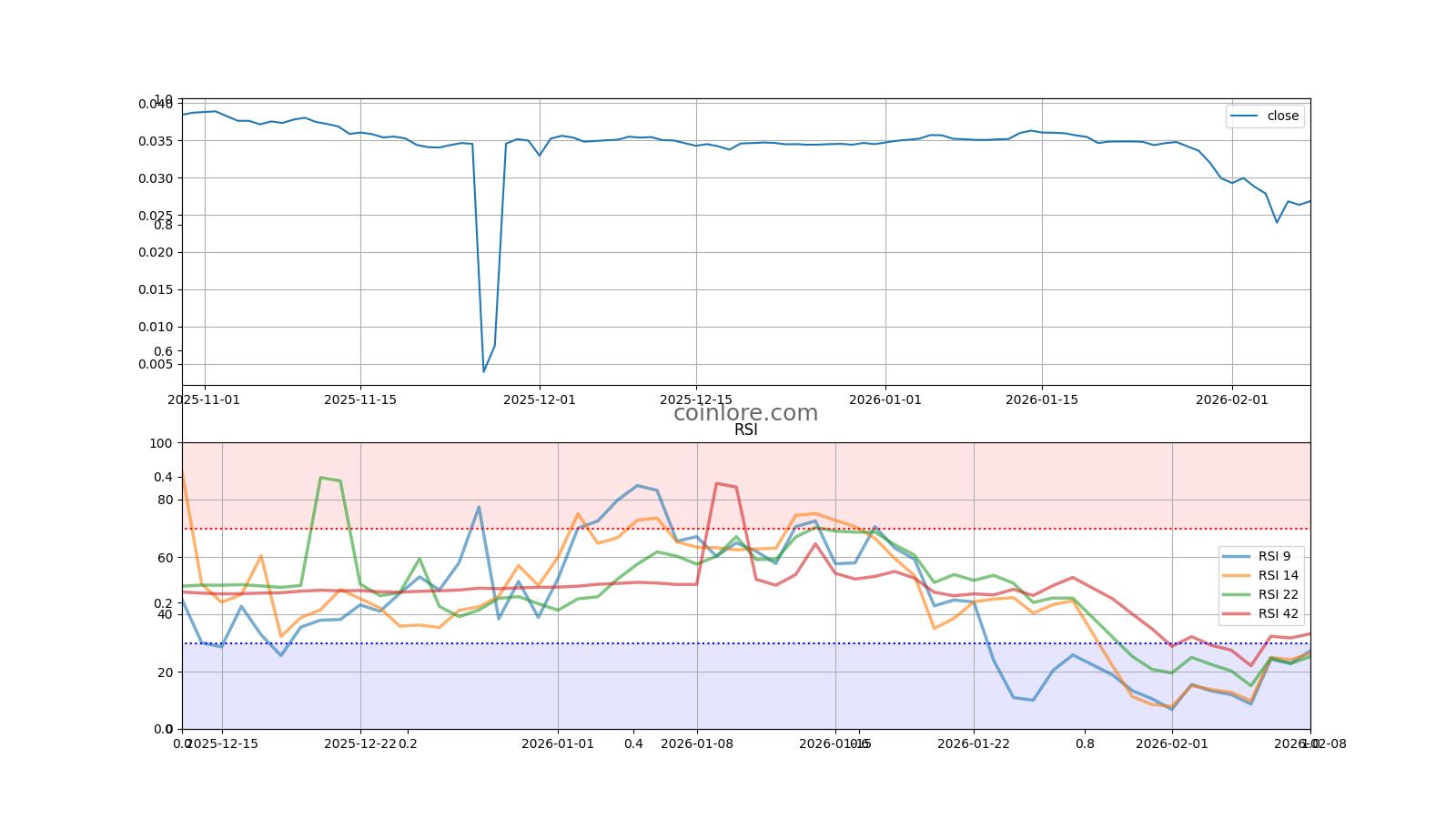OAX RSI indicator