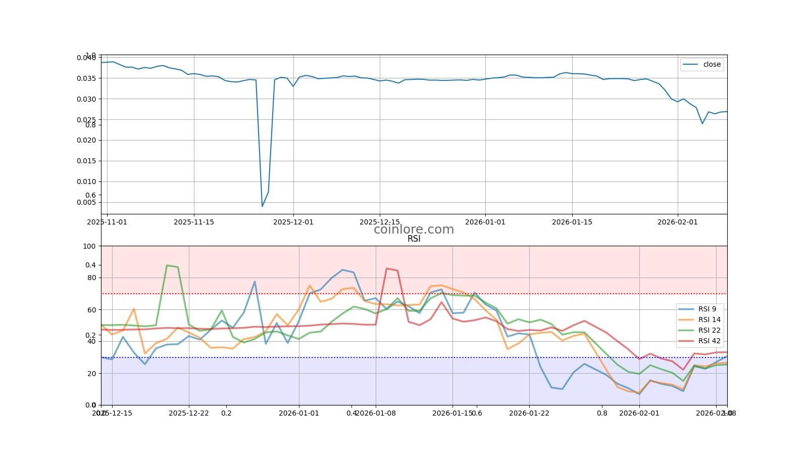 OAX RSI indicator