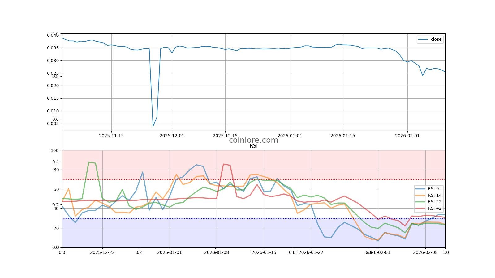 OAX RSI indicator