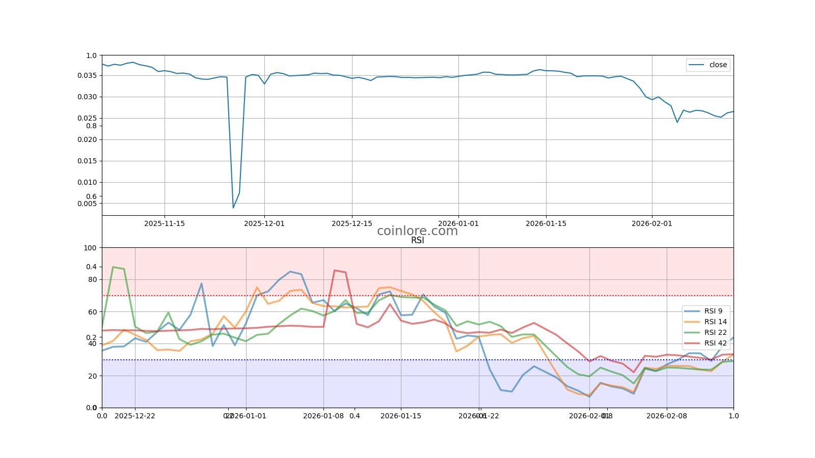 OAX RSI indicator