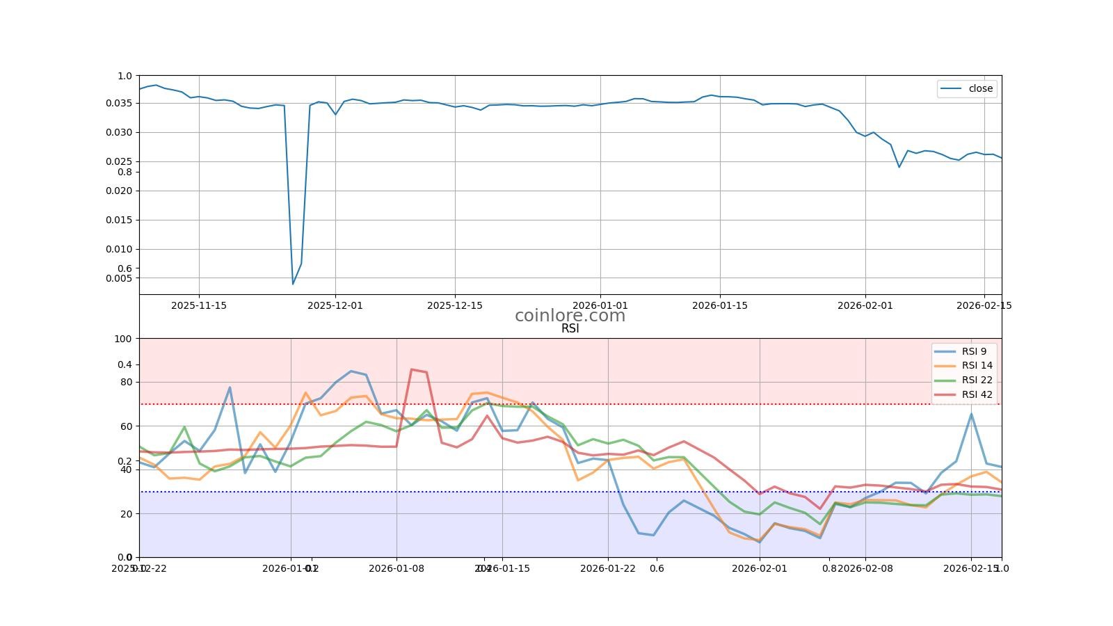 OAX RSI indicator