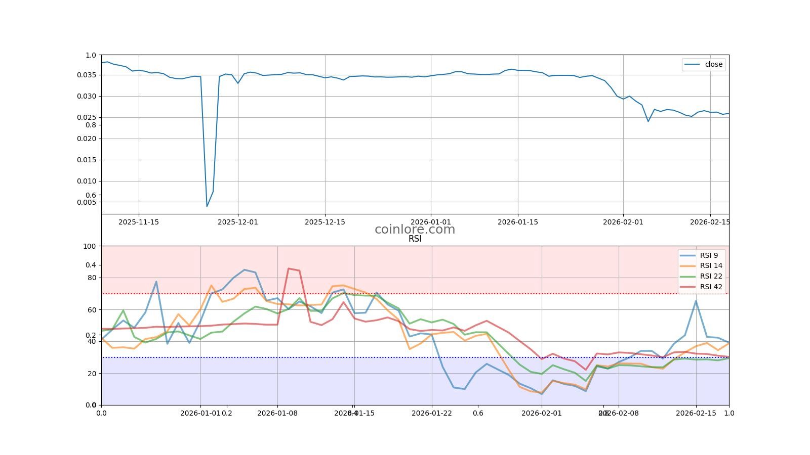 OAX RSI indicator