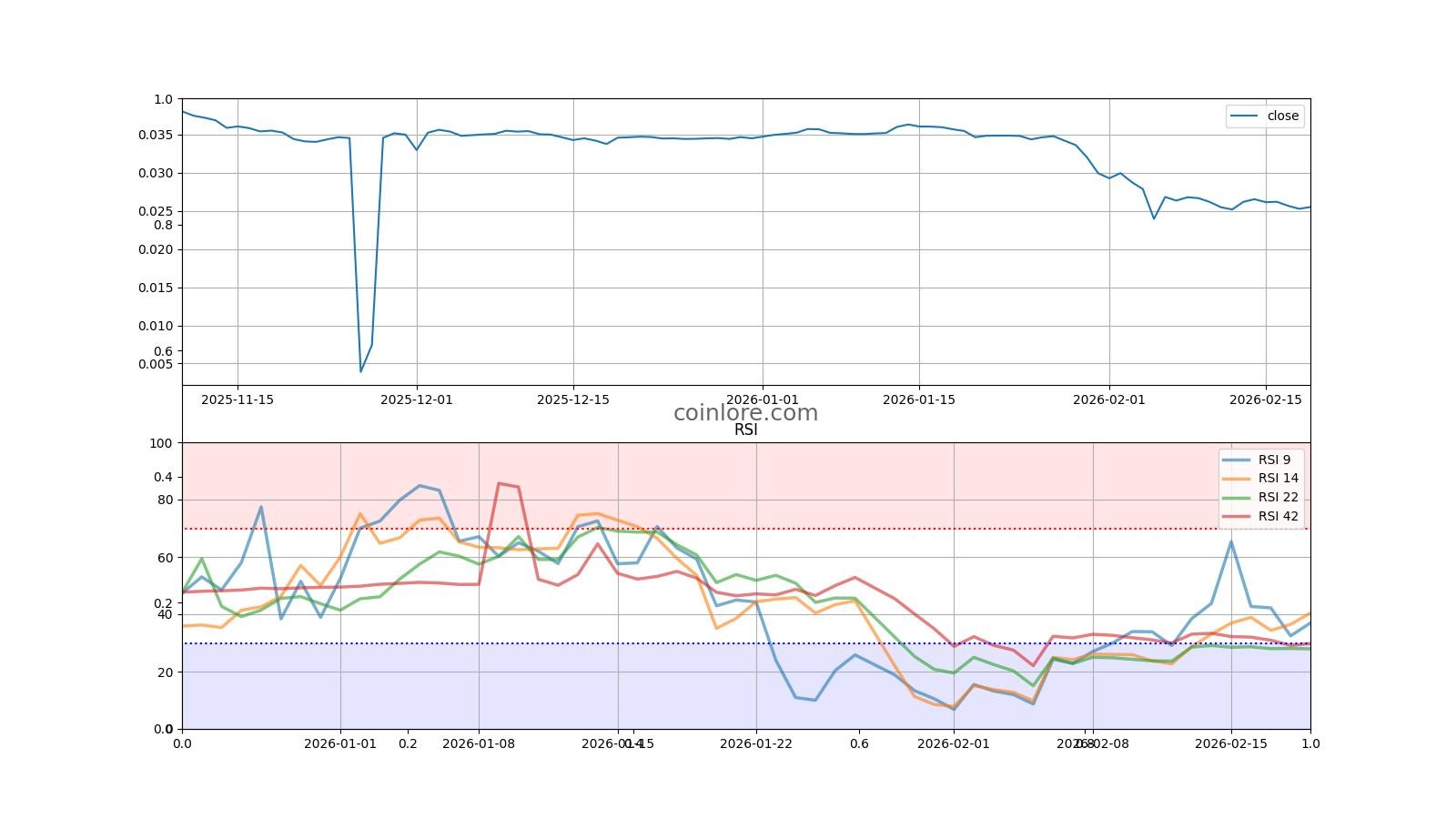 OAX RSI indicator