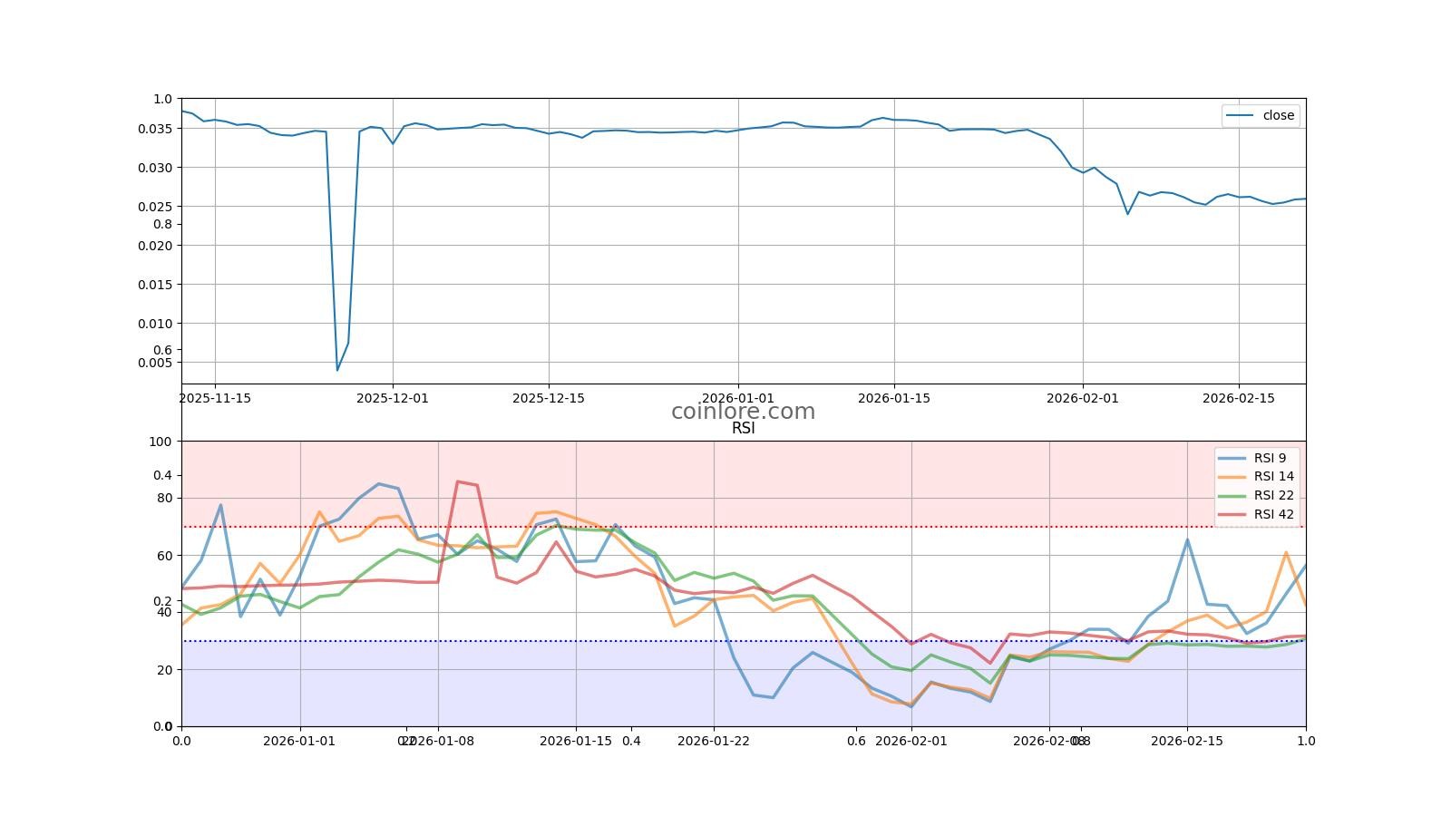 OAX RSI indicator