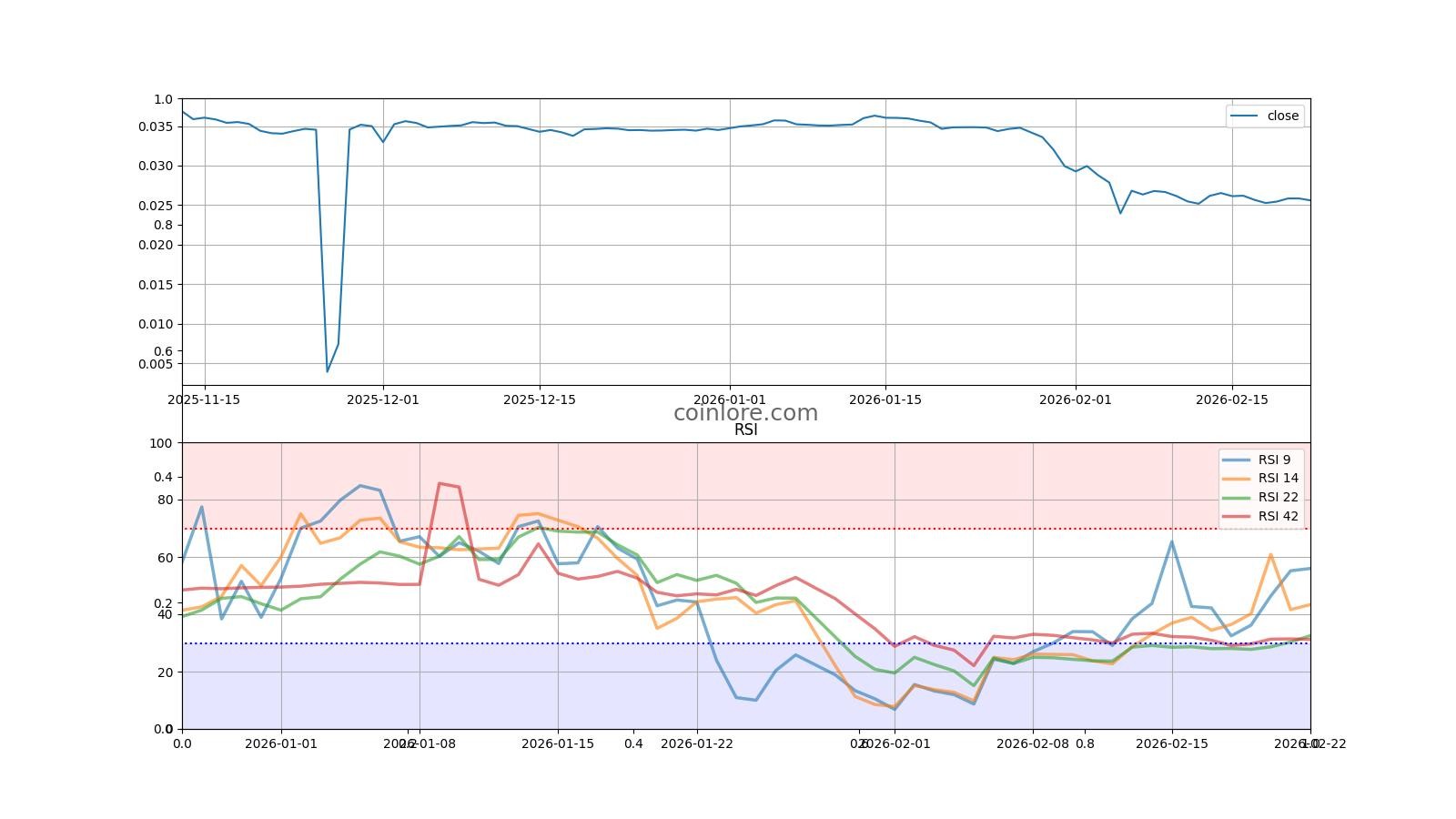 OAX RSI indicator