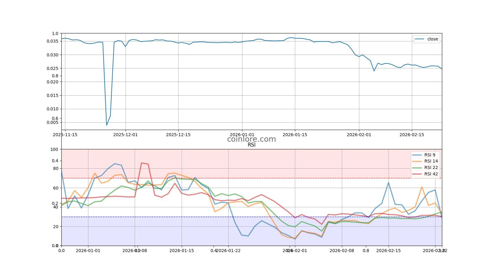 OAX RSI indicator