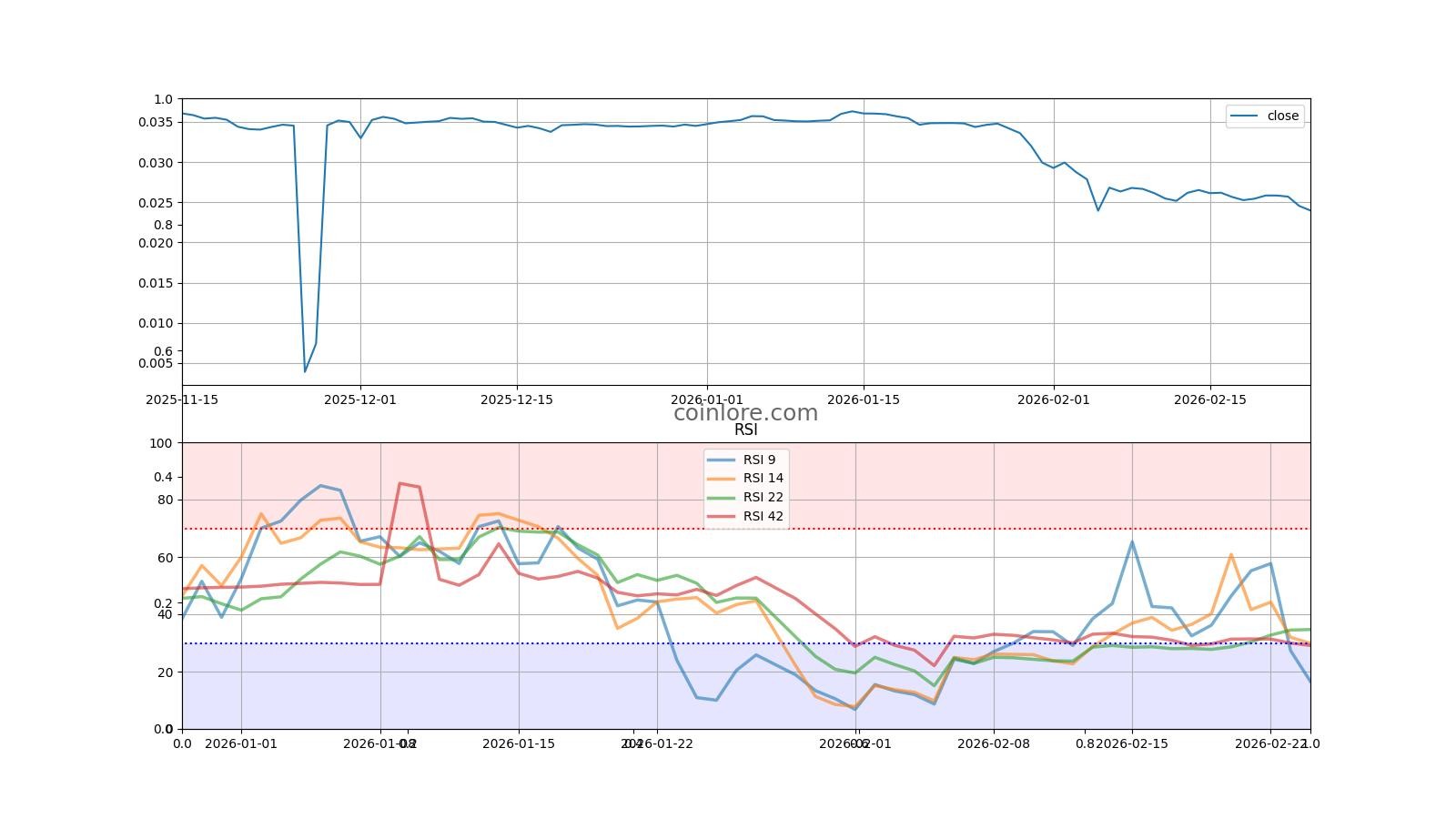OAX RSI indicator