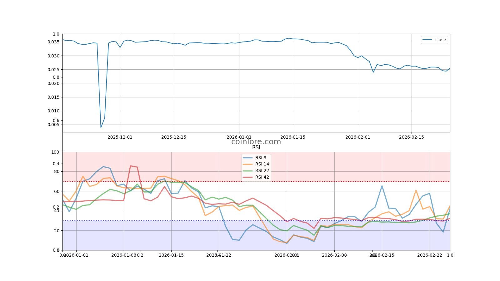 OAX RSI indicator
