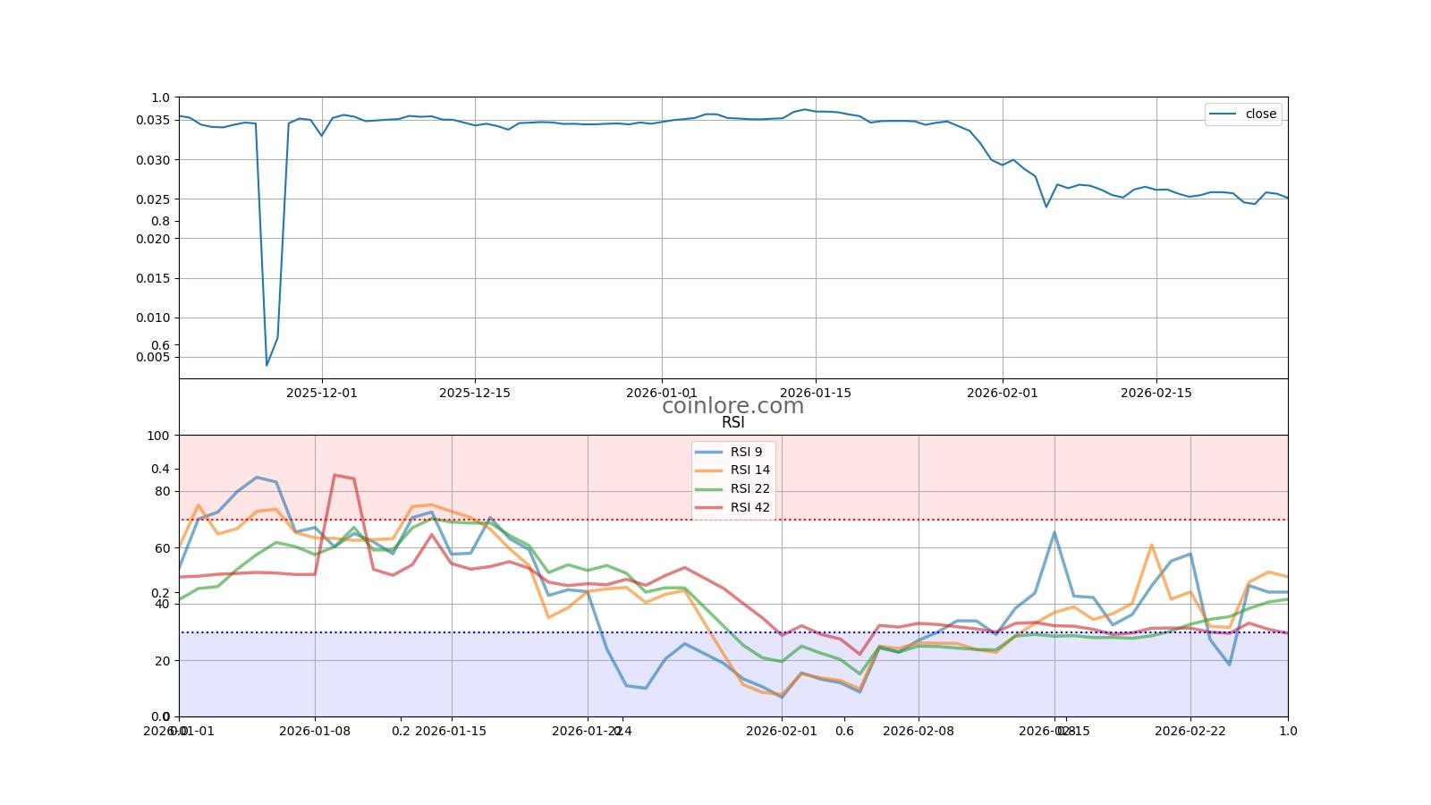 OAX RSI indicator