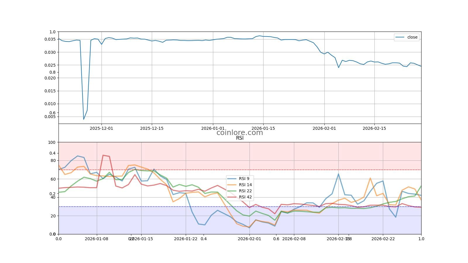 OAX RSI indicator