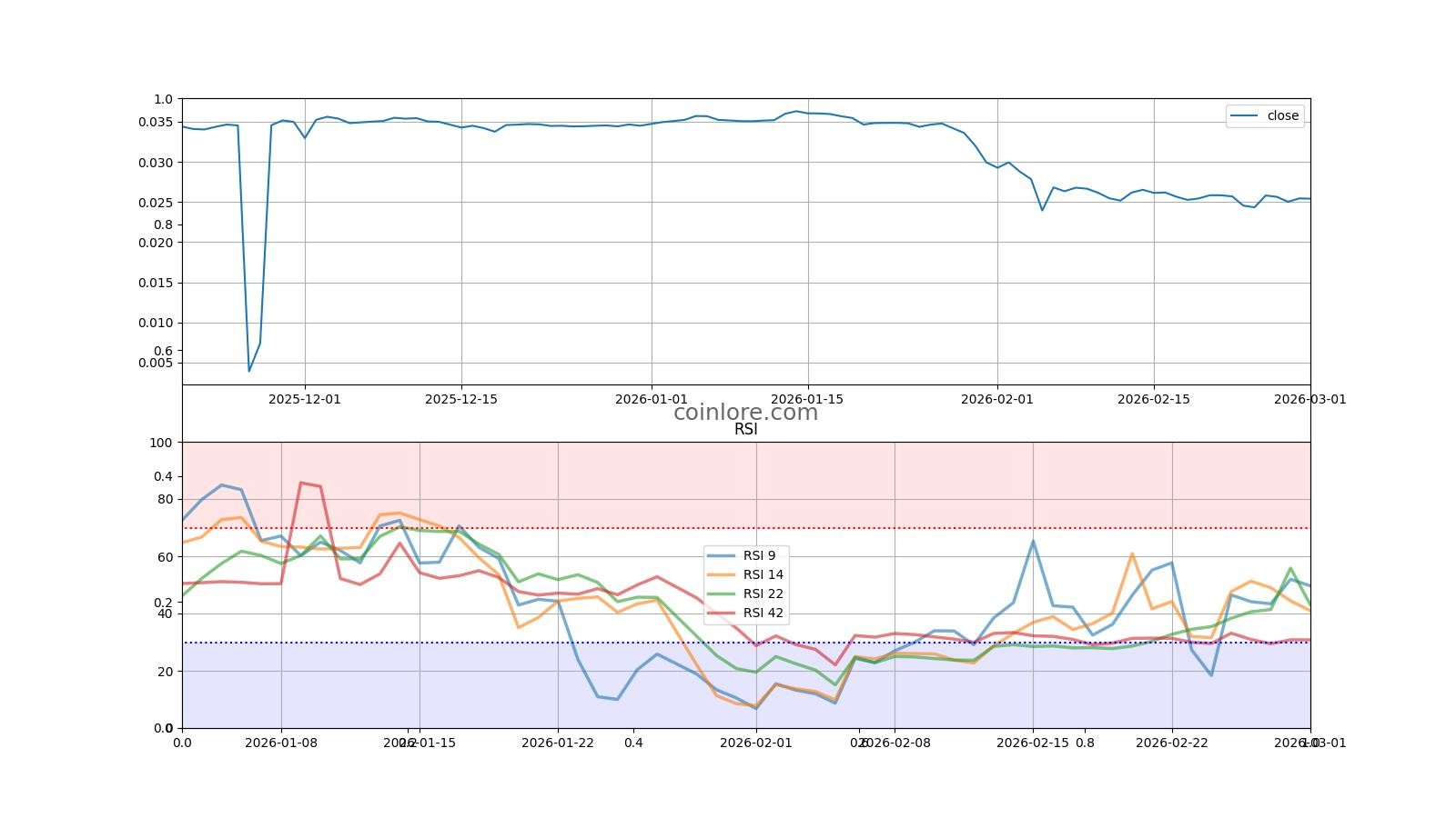 OAX RSI indicator
