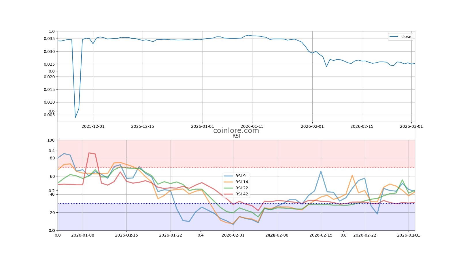 OAX RSI indicator