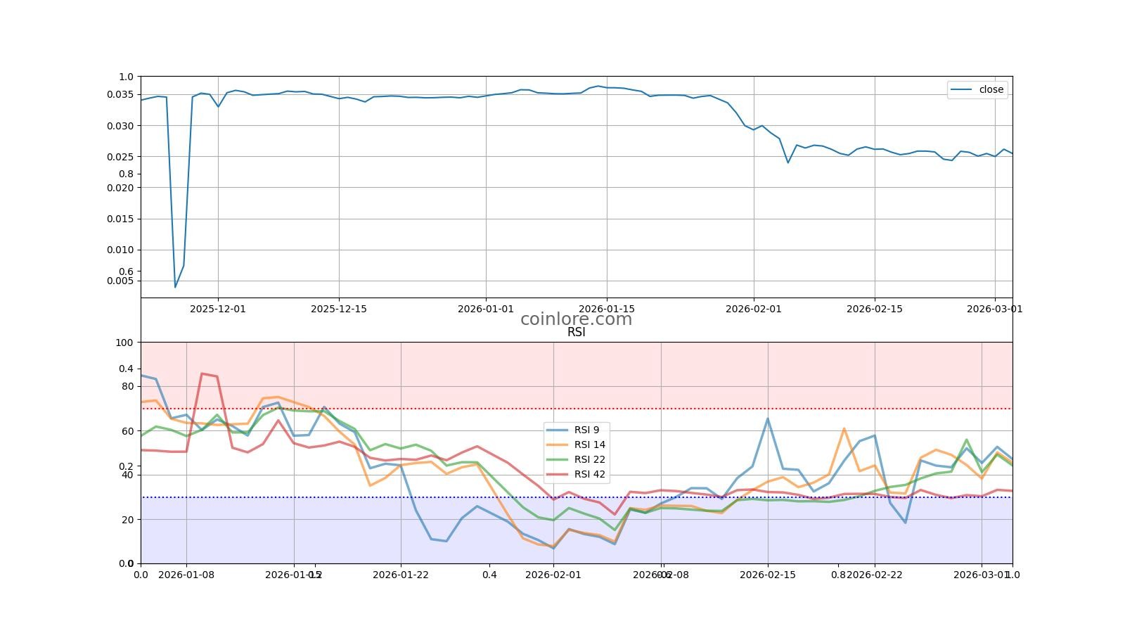 OAX RSI indicator