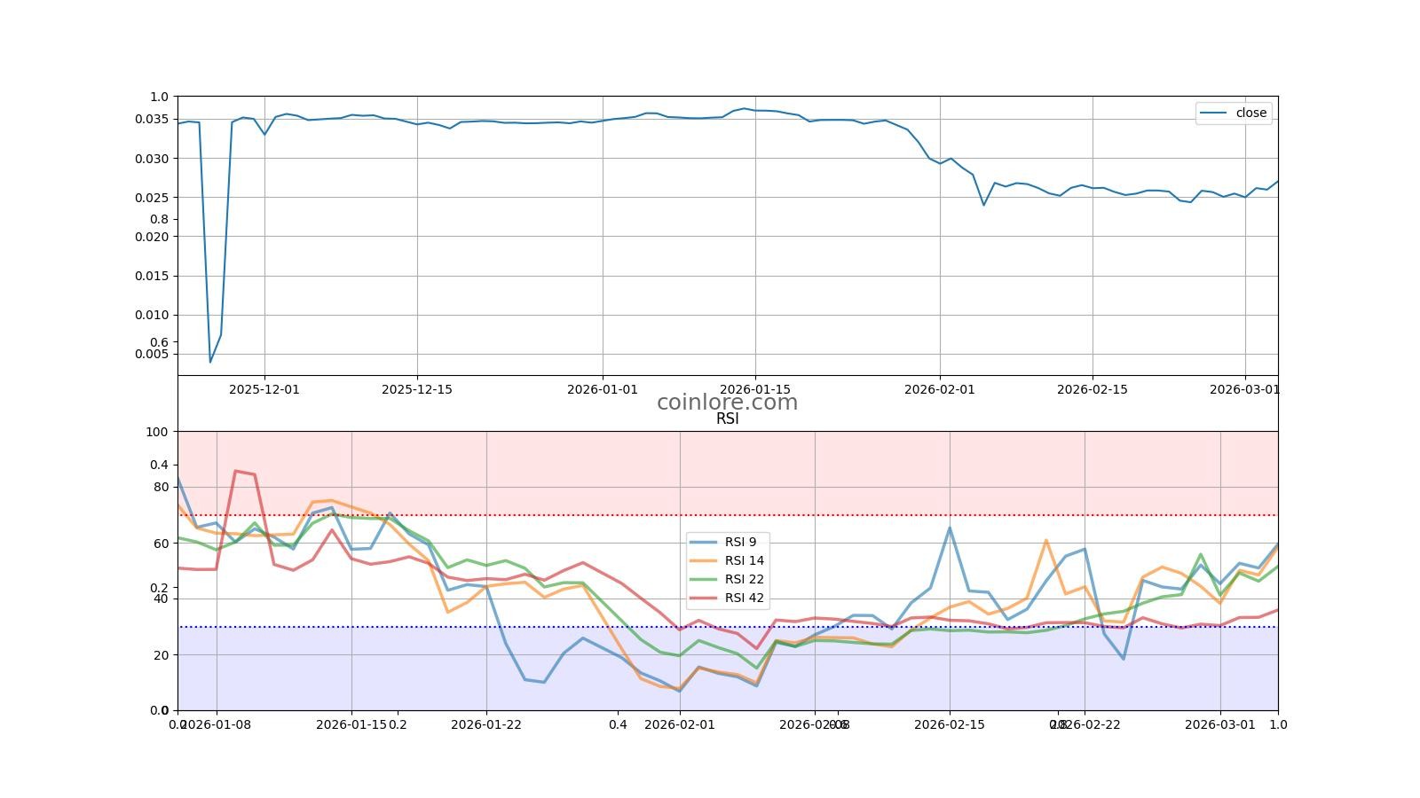 OAX RSI indicator