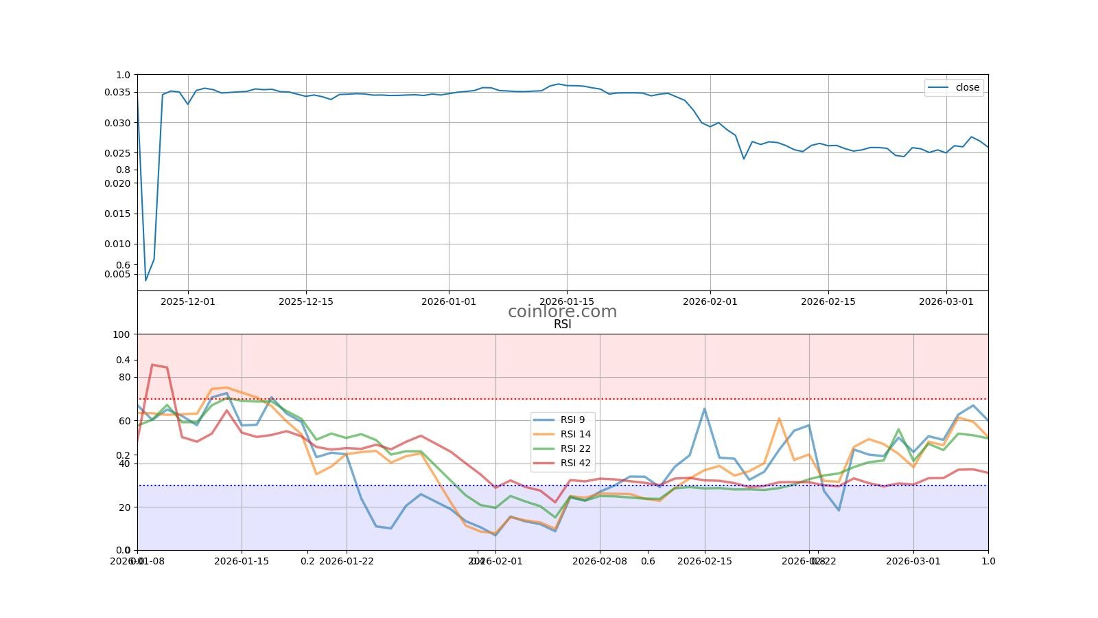 OAX RSI indicator