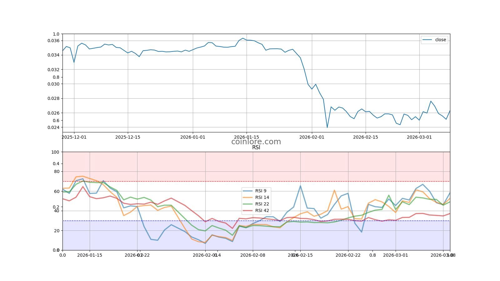 OAX RSI indicator