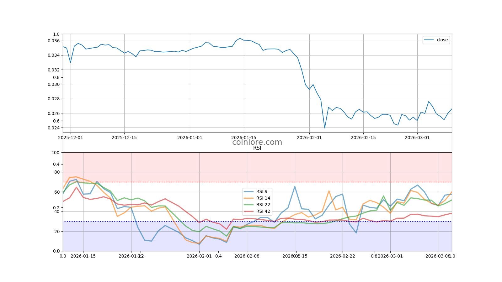 OAX RSI indicator