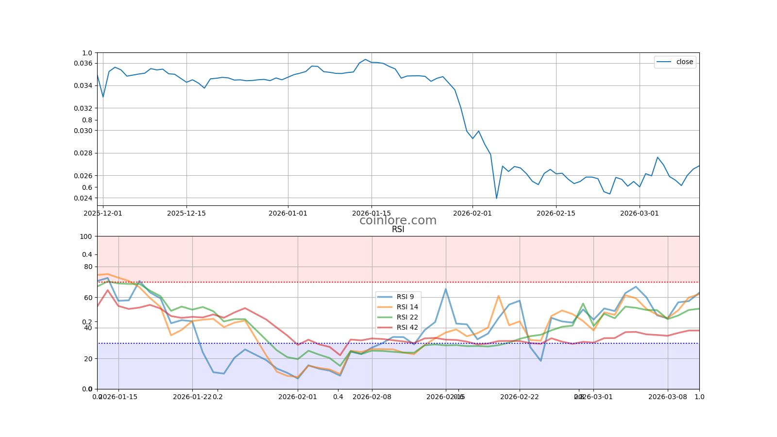 OAX RSI indicator