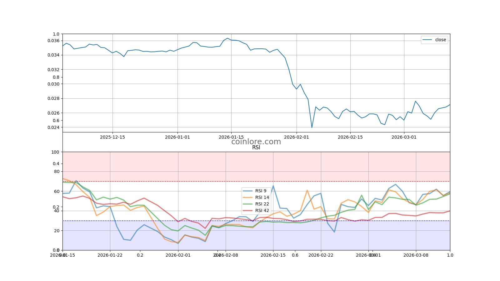 OAX RSI indicator