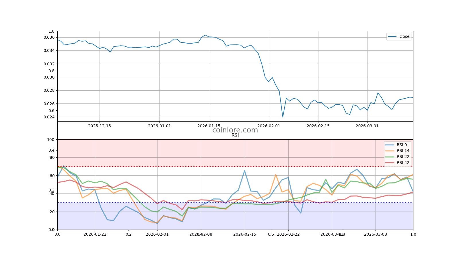 OAX RSI indicator