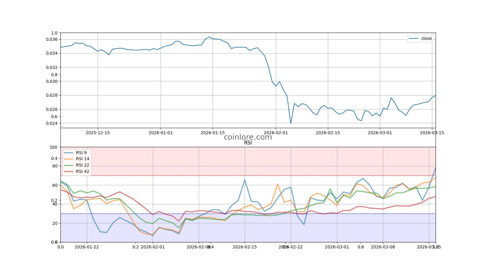OAX RSI indicator