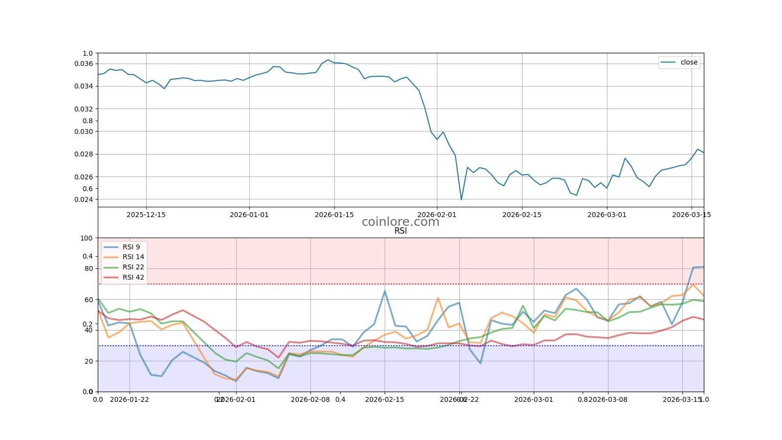 OAX RSI indicator