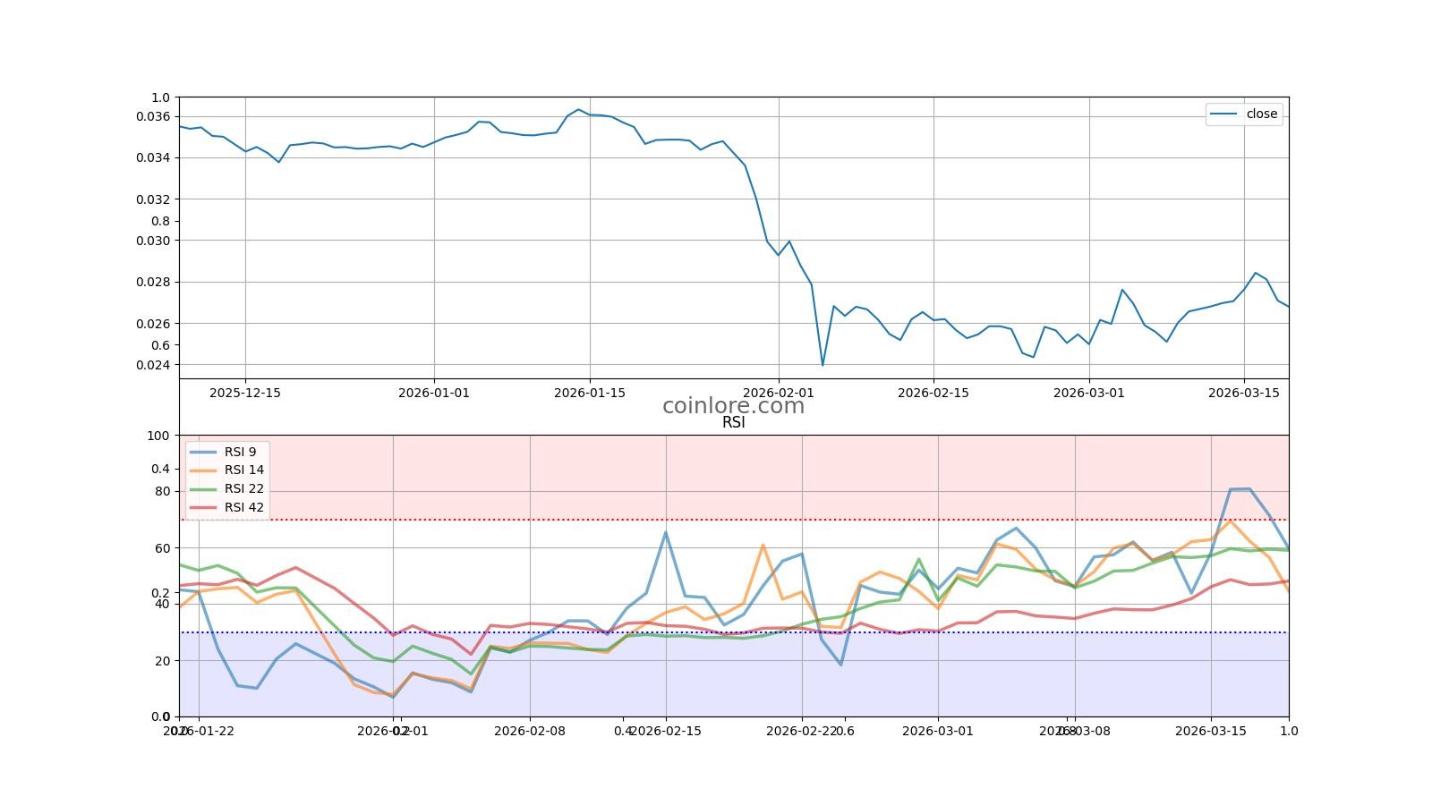 OAX RSI indicator