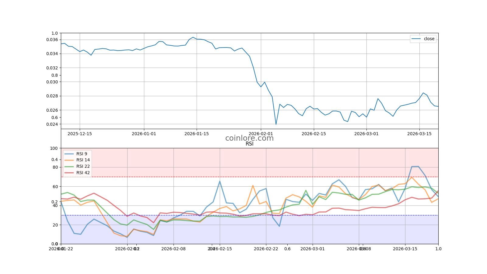 OAX RSI indicator